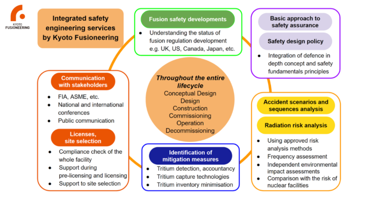 Navigating Fusion Safety: Kyoto Fusioneering's Strategic Framework ...