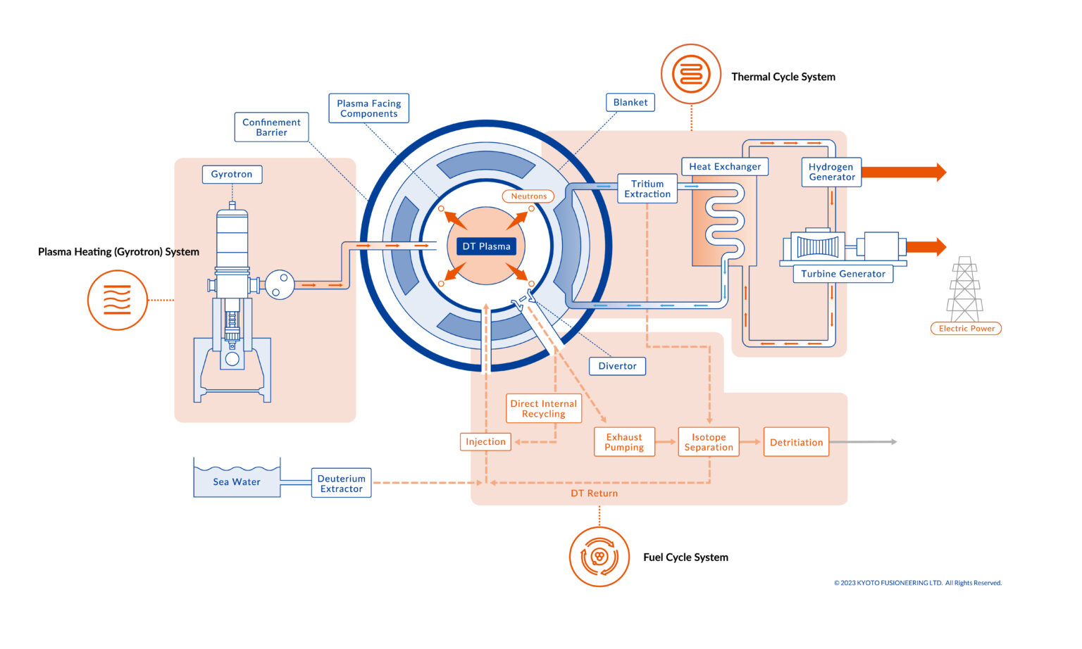 THE FUSION ERA – The Breeding Blanket’s Essential Role in Fusion ...